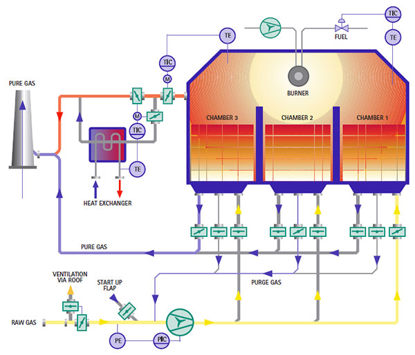 Regenerative Thermal Oxidizer (RTO) | IPE Advisor
